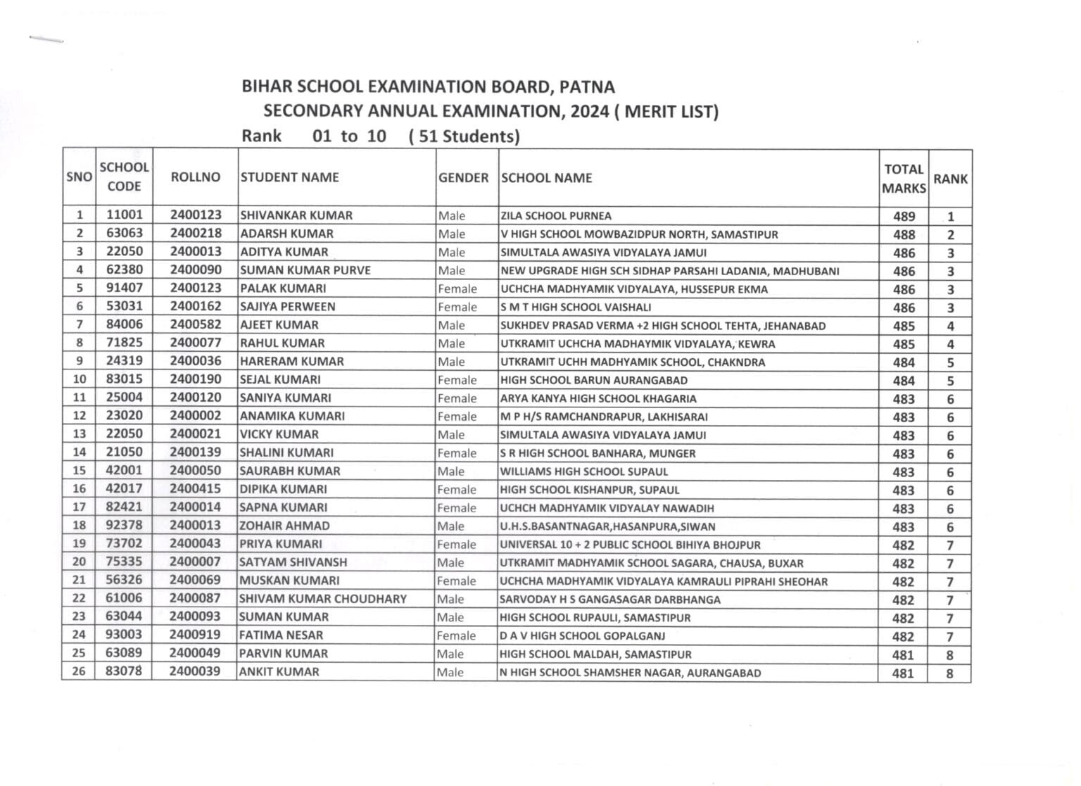 Bihar Board 10th Topper List 2024 Pdf Download - BSEB CAREER